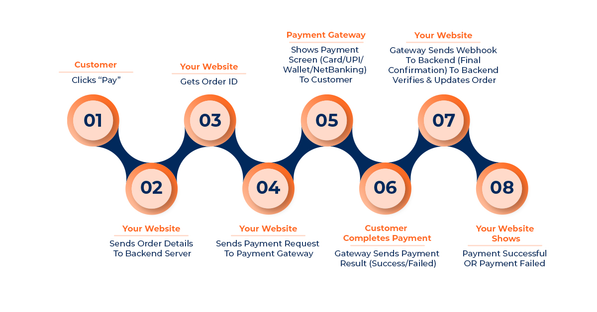 How to Integrate a Payment Gateway Into Your Website